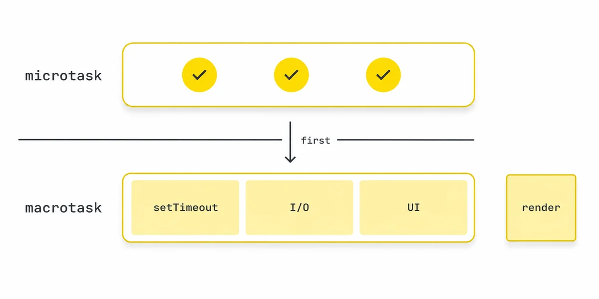 JavaScript Event Loop Nedir? Microtask/Macrotask ve Async Davranışı